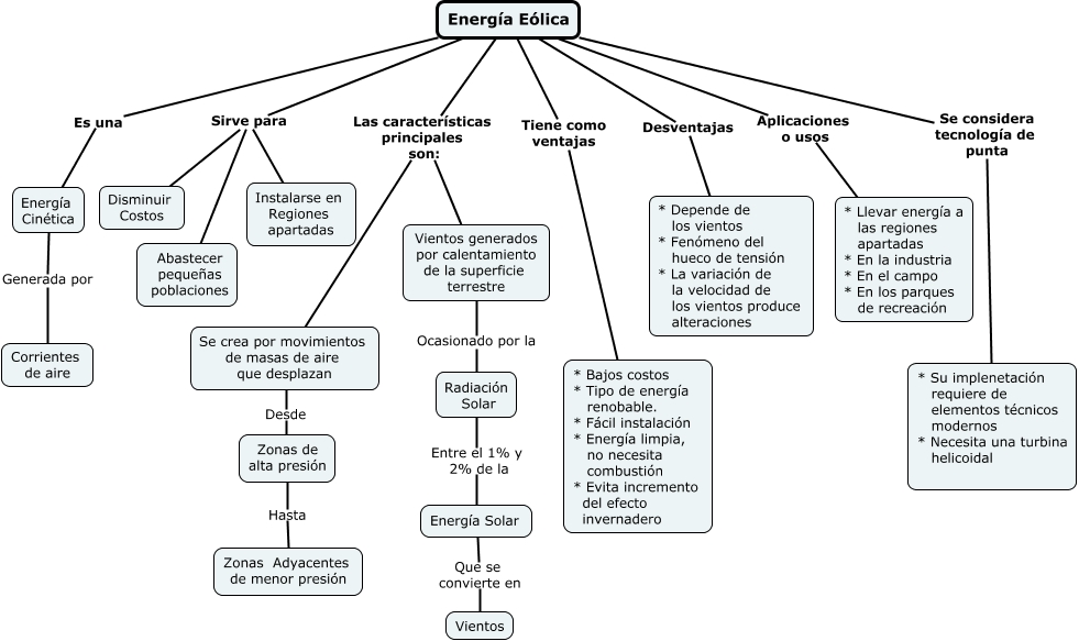 Energía Eólica - Unad - Energía Eólica
